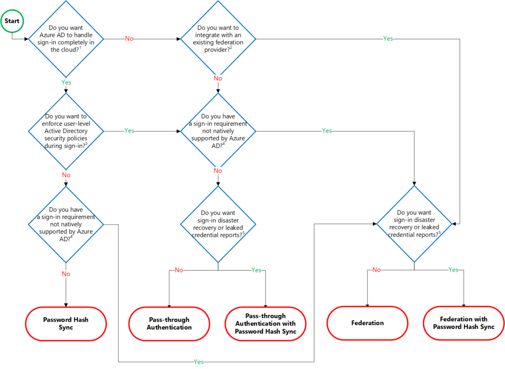 Why Your Company Needs Hybrid Identity Solutions From Azure